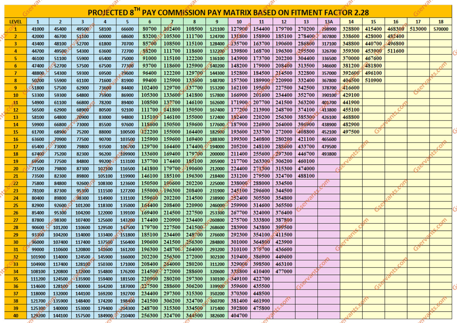 8th Pay Commission Fitment Factor and Pay Matrix - Calculation Results ...